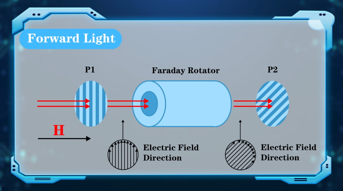 What are the Key Components of an Optical Isolator?